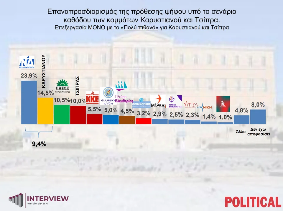 Δημοσκόπηση Interview: Στο 23,9% η ΝΔ – Δεύτερο το κόμμα Καρυστιανού | dimosio.gr