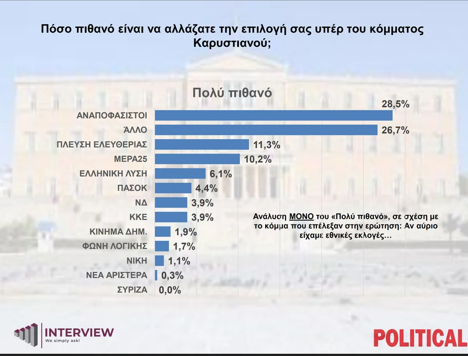 Δημοσκόπηση Interview: Στο 23,9% η ΝΔ – Δεύτερο το κόμμα Καρυστιανού | dimosio.gr